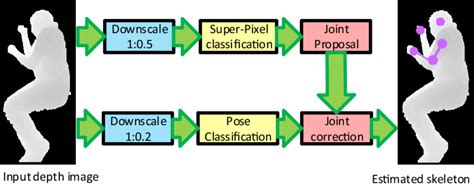 Proposed Skeleton Model Estimation Based On Super Pixel Classification
