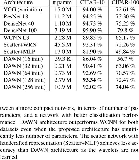 Comparison Of Accuracy Results On The CIFAR 10 And CIFAR 100 Databases