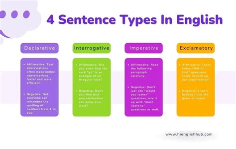 4 Sentence Types In English Declarative Interrogative Imperative And Exclamatory Hi