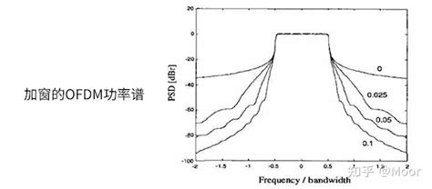 关于OFDM的个人理解 知乎