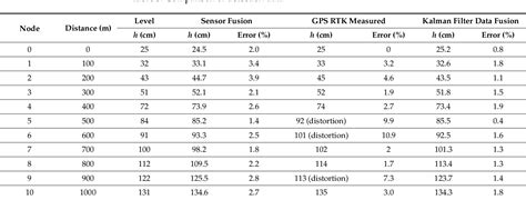 Table 3 From The Key Technologies Of Road Elevation Detection Based On Sensor Fusion Semantic