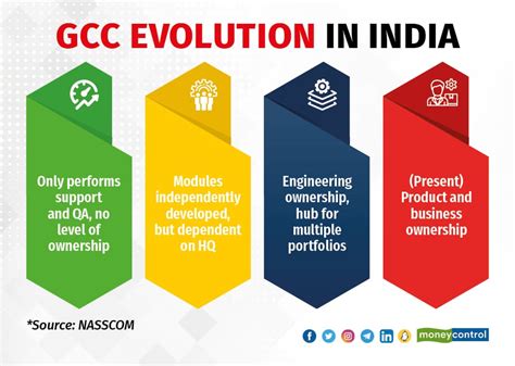 How Gccs In India Are Giving It Services Companies A Run For Their Money