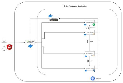 Douelfiqar Idriss On Linkedin Microservices Kafka Springboot