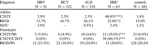 The Frequency Of Hfe Mutations And Genotypes In Patients With Chronic