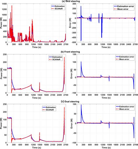 Power Consumption Estimation For Three Modes And The Error In Estimation Download Scientific