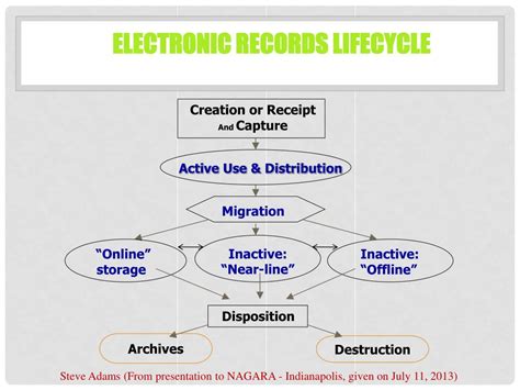 PPT Electronic Records Management PowerPoint Presentation Free Download ID