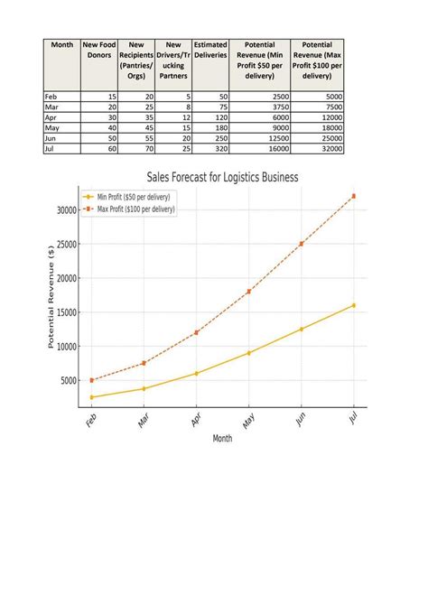 Entry 31 By Puneetgautam1999 For Sales Forecast Chart For Logistics Freelancer