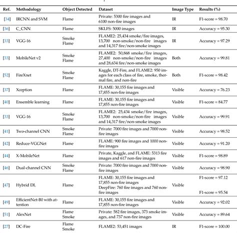 Table 1 From Deep Learning Approach For Wildland Fire Recognition Using Rgb And Thermal Infrared
