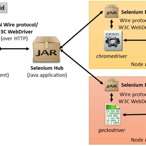 Selenium Remote Control Rc And Selenium Webdriver Architecture