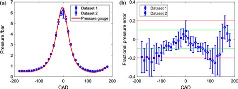 Litgs Measurements Of In Cylinder Pressure In Motored Engine Using The Download Scientific