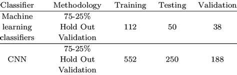 Description Of The Training Testing And Validation Datasets Download