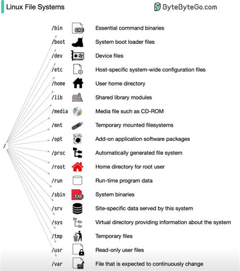 Linux File System Explained Ever Wonder How Linux Keeps All Its Files