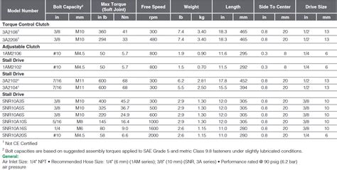 Sioux Snr10a3s Right Angle Nutrunner Stall Clutch 400 In Lb Torque 300 Rpm