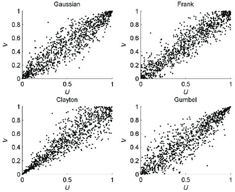 Random Samples Sample Size 1000 From Gaussian Frank Clayton And Download Scientific