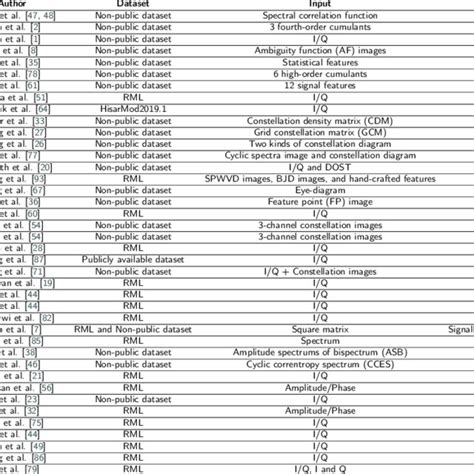 Pdf Deep Learning Based Automatic Modulation Recognition Models Datasets And Challenges