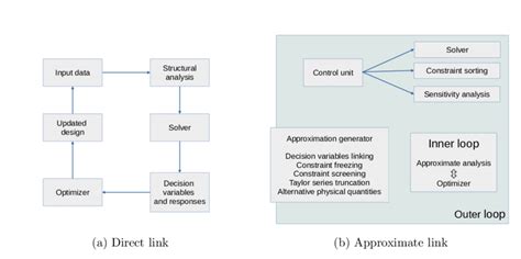Comparison Of The Direct And Approximate Link Between The Finite