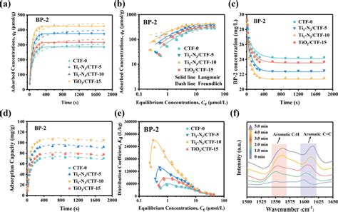 a adsorption kinetics and b adsorption isotherms recorded for bp‐2