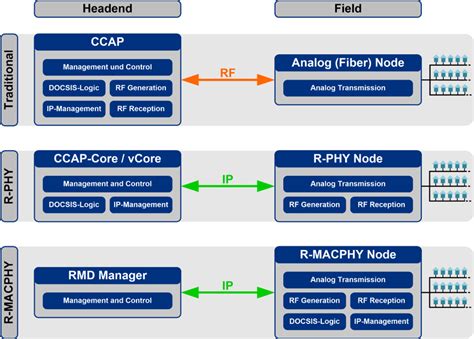 Distributed Ccap Instead Of Ftth Hfc Broadbandsolutions