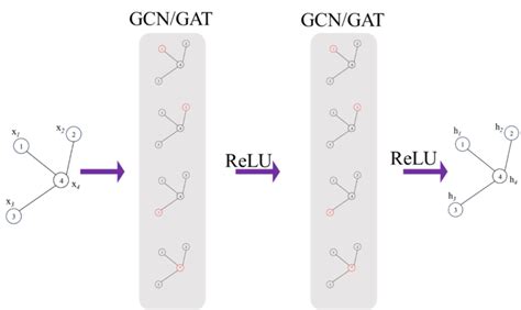 structure and relationships graph neural networks and a pytorch