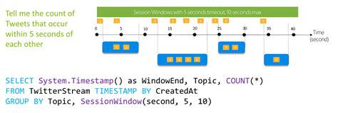 A Comprehensive Guide To Stream Analytics Windowing Functions
