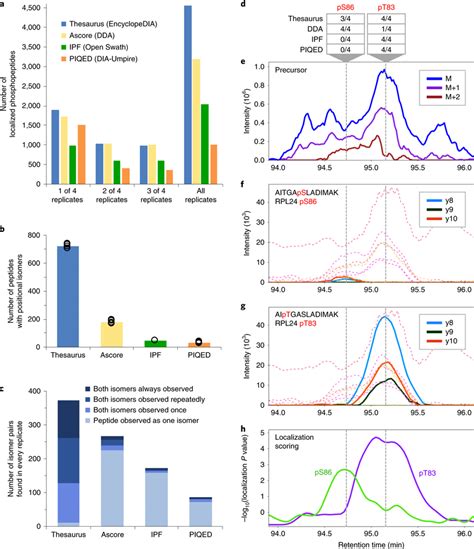Phosphopeptide Detection With Thesaurus A The Number Of Localized Download Scientific Diagram
