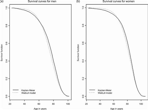 Kaplanmeier Curve And Overall Survivor Function Estimated By Weibull