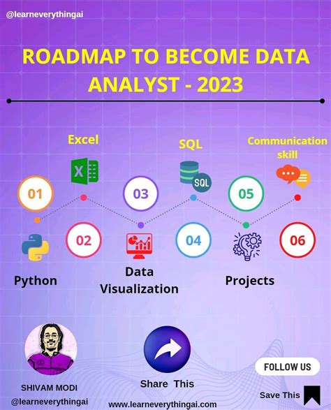 Roadmap To Become Data Analyst 2023 Shivam Modi
