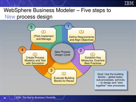 Ppt Websphere Process Improvement Workshop Overview And Preparation