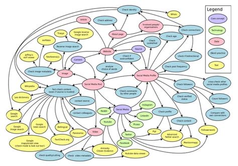 Video Verification Workflow Analysis