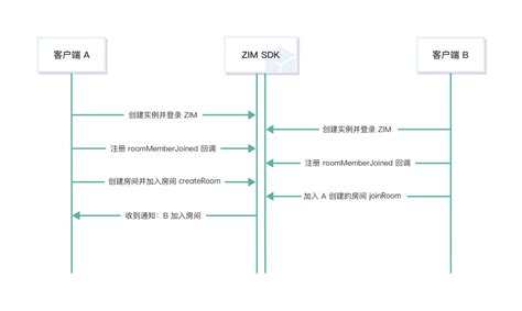 小程序如何实现im即时通讯多人聊天 实时互动网