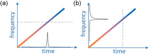 Fourier Domain Mode Locked Laser And Its Applications