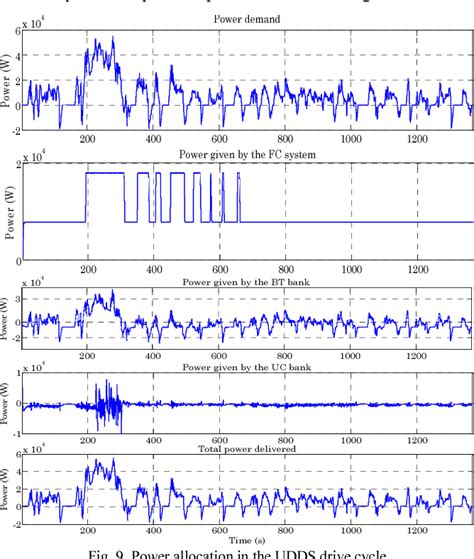 Figure 9 From Fuzzy Logic Energy Management Strategy For Fuel Cellultracapacitorbattery Hybrid