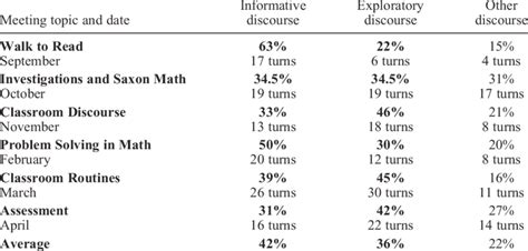 Discourse Patterns At Each Meeting Download Table