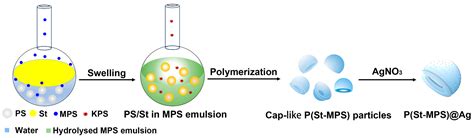 Anisotropic Microparticles With A Controllable Structure Via Soap Free Seeded Emulsion