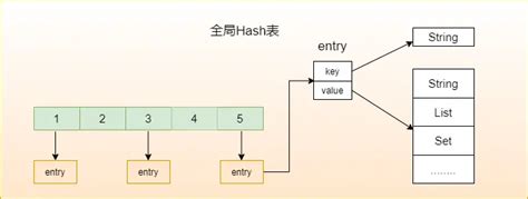Redis基础篇（万丈高楼平地起）：核心底层数据结构redis缓存队列是底层结构 Csdn博客