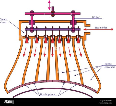 Multiple Turbine Governor Valve Of A Turbine Stock Vector Image And Art Alamy