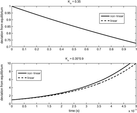 The Figure Illustrates The Accuracy Of Linear Analysis In The Upper
