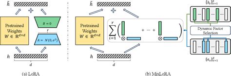 Figure 1 From Multimodal Instruction Tuning With Conditional Mixture Of Lora Semantic Scholar