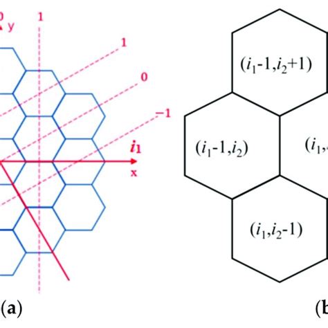 The I I Coordinate Method Used To Calculate The Process Number Download Scientific