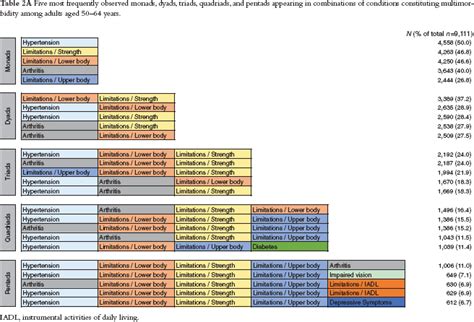 Five Most Frequently Observed Monads Dyads Triads Quadriads And