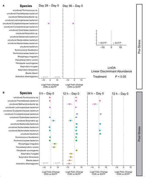 FIGURE Diierential Abundances The Eeect Size Logg Fold Change Is