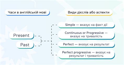 Часи в Англійській Мові таблиця форми всі правила утворення Grade Ua