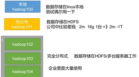Hadoop集群搭建系列教程（六）—— 本地式、 伪分布式式和完全分布式搭建hadoop完全分布式和伪分布式区别 Csdn博客