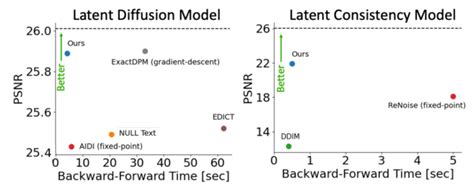 Fast Inversion For Real Time Image Editing With Text Nvidia Technical