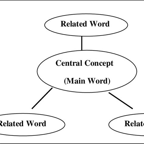 Semantic Mapping Structure Download Scientific Diagram