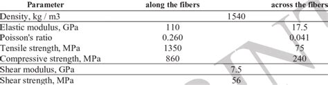 Characteristics Of The Mechanical Properties Of The CFRP Layer Download Scientific Diagram