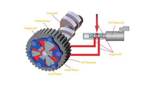 VVT Components Valve Timing Components Variable Valve Timing System MAPMS