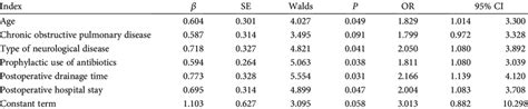 Logistic Multivariate Analysis Results Download Scientific Diagram