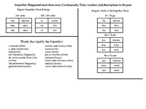 Preterite Vs Imperfect Handouts Including Rules And Conjugations