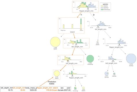 visualizing and interpreting decision trees — the tensorflow blog quant insights network